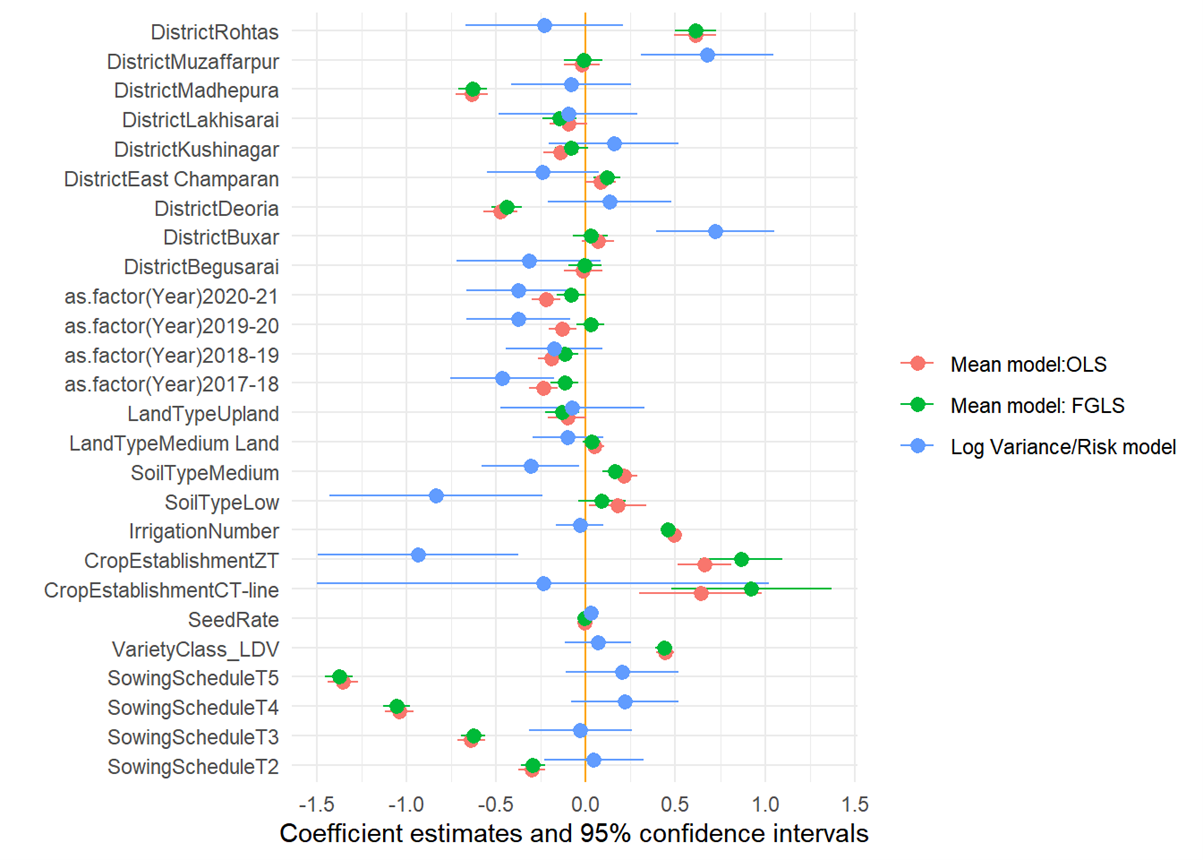 Workflows for Spatial Ex Ante Economic Analysis of Agronomy Interventions - 3 Spatial exante ...